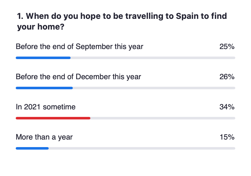 How to obtain a Spanish Residency Card | My Lawyer in Spain